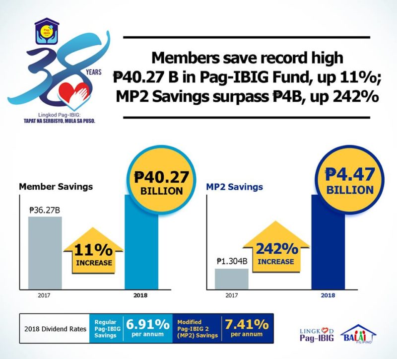Earn High Dividends In 2019 By Saving Money With Modified Pag-IBIG II ...